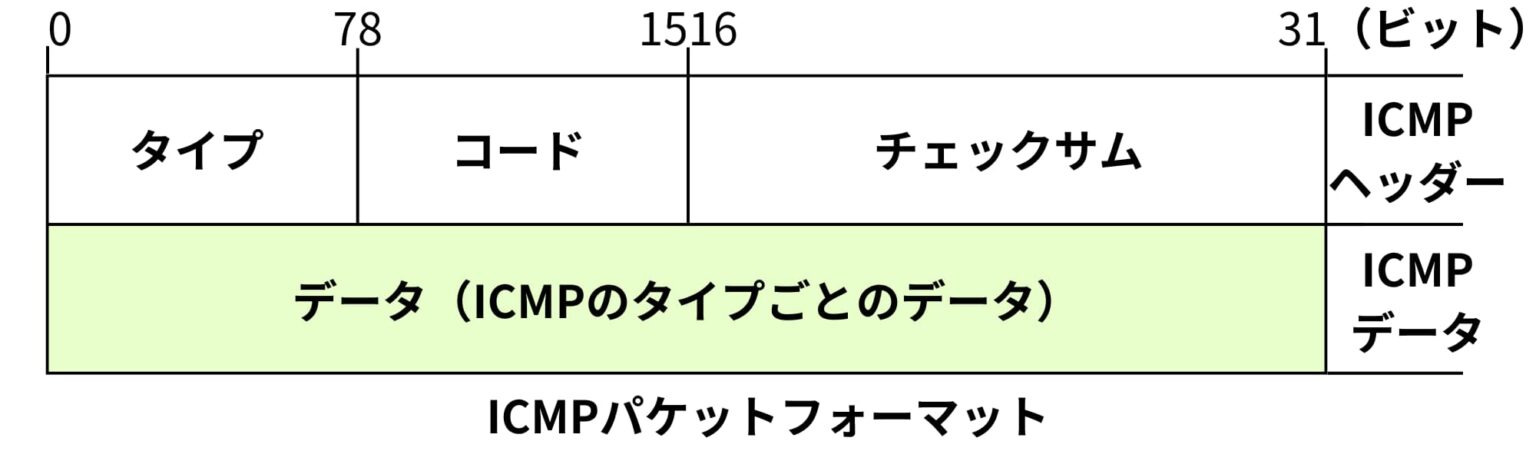ICMP | ネットワークスペシャリスト試験対策ラボ